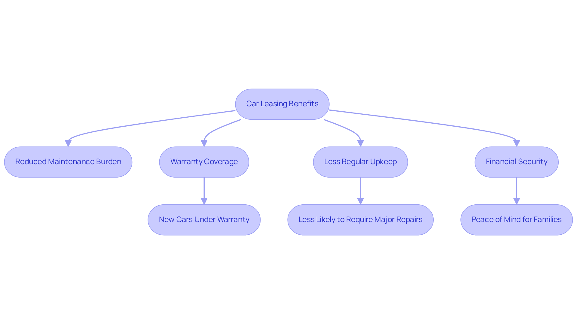 This flowchart outlines the advantages of leasing a car. Start at the top with the main benefit, then follow the arrows to see how each point supports the idea of reduced maintenance and peace of mind for families.