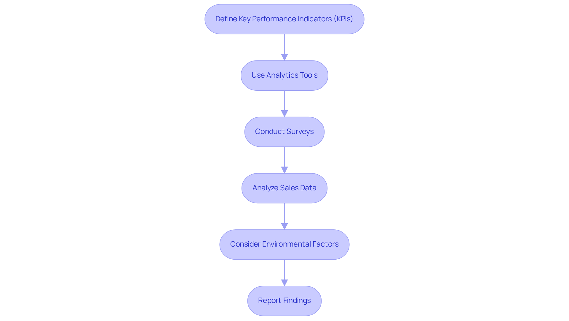 Each box represents a key strategy for assessing your advertising campaign. Follow the arrows to see how each step builds on the previous one, guiding you through the evaluation process.