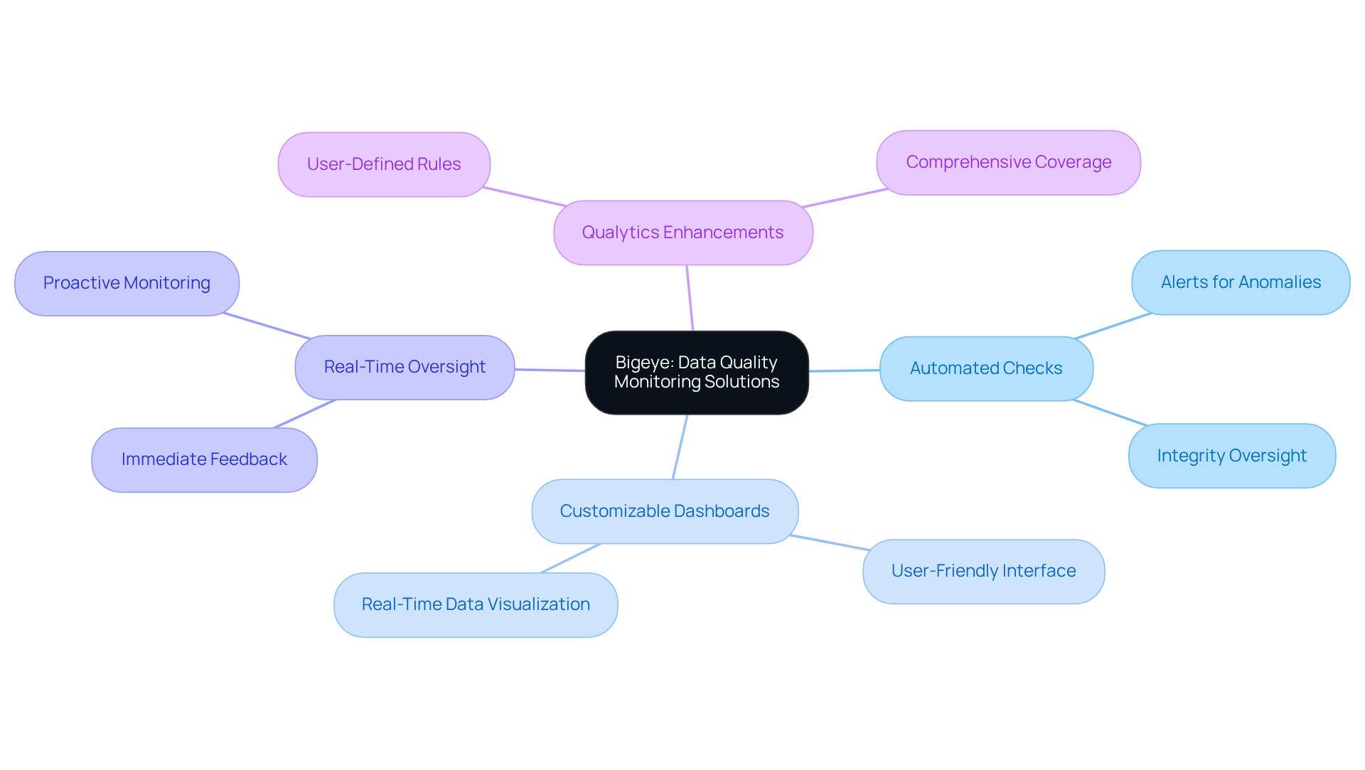 Start at the center with Bigeye's solutions, then explore each branch to see the features and benefits that contribute to maintaining information integrity in tech startups.