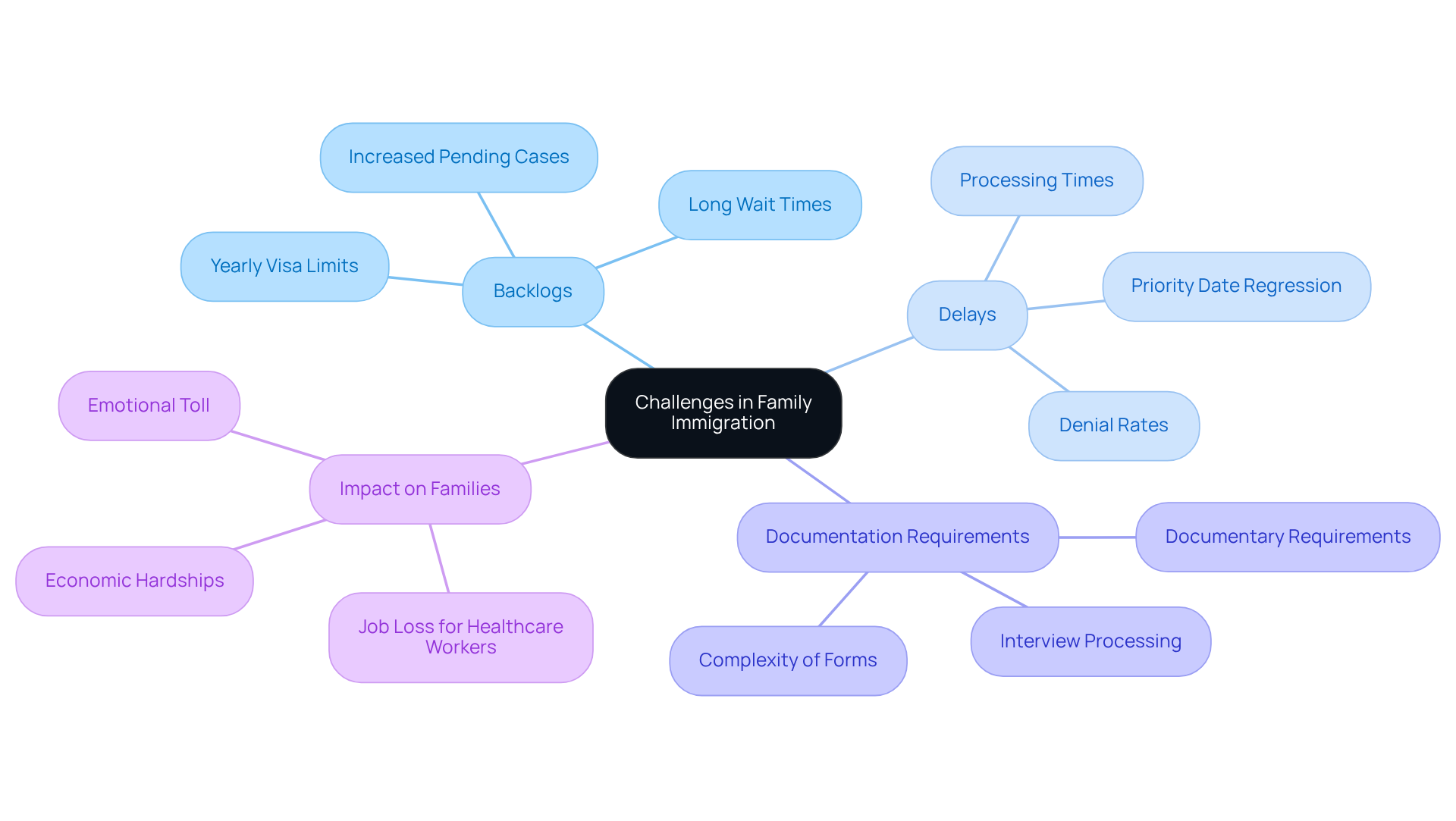 This mindmap starts with the main topic of family immigration challenges at the center. Each branch represents a specific challenge, and the sub-branches provide more details. Follow the branches to understand how these issues connect and affect families.