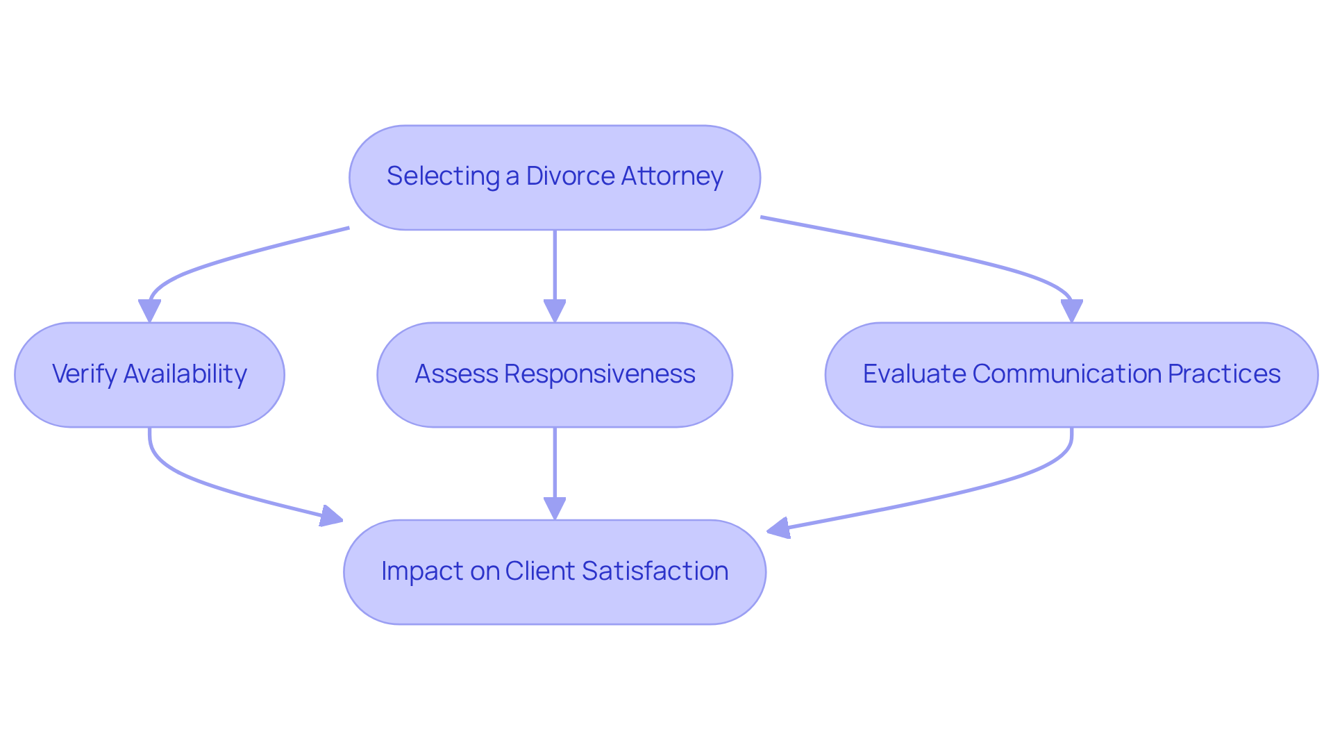 Follow the flow from selecting an attorney to understanding how their responsiveness affects your satisfaction. Each step shows what to consider and how it contributes to your overall experience.