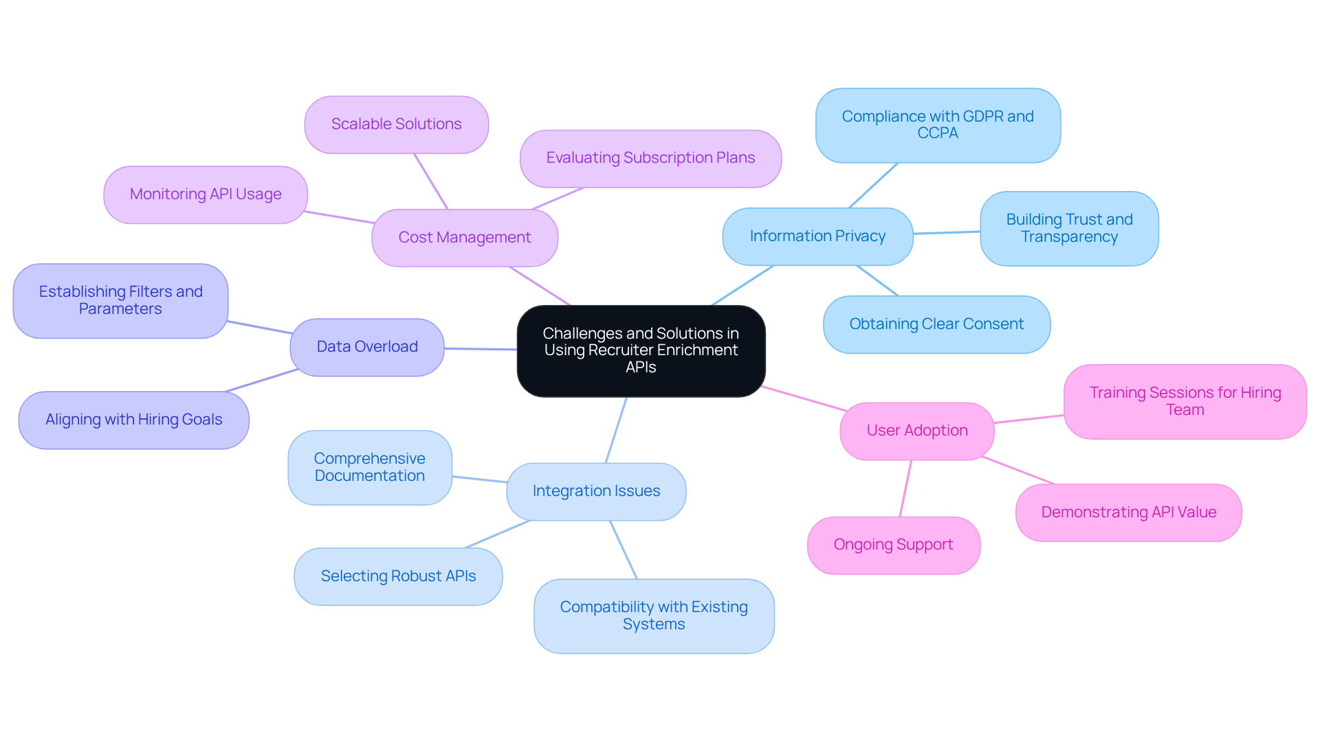 The central node represents the overall theme, while each branch highlights a specific challenge. The sub-branches provide solutions, making it easy to see how to tackle each issue effectively.