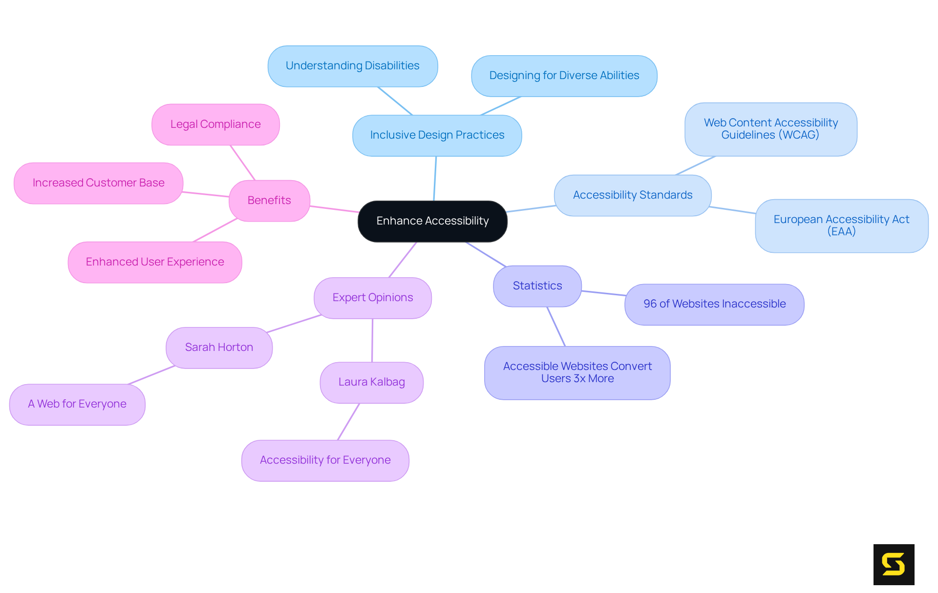 The central node represents the main theme of accessibility. Each branch highlights a key area related to accessibility in UI/UX design. Follow the branches to explore how each topic connects back to the main idea. The central node represents the main theme of accessibility. Each branch highlights a key area related to accessibility in UI/UX design. Follow the branches to explore how each topic connects back to the main idea.