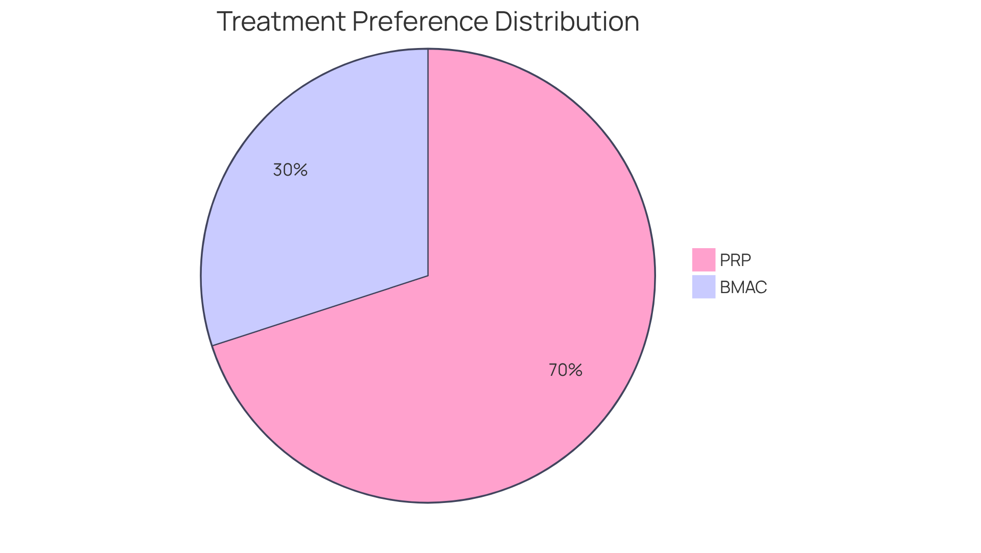 This chart shows how patients might choose between PRP and BMAC treatments based on their injury severity. The larger the segment, the more patients prefer that treatment option.