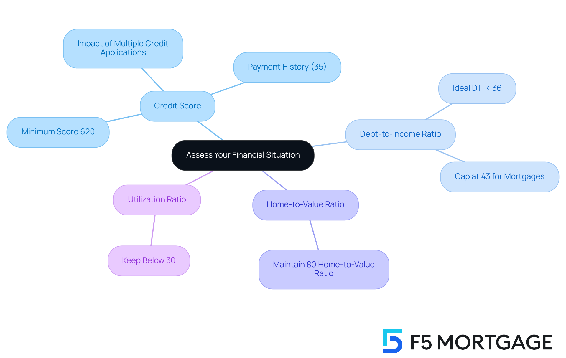 In this mindmap, you’ll find the core topic in the center, with branches leading to essential factors. Each factor has further details to help you understand what lenders look for when assessing your financial situation.