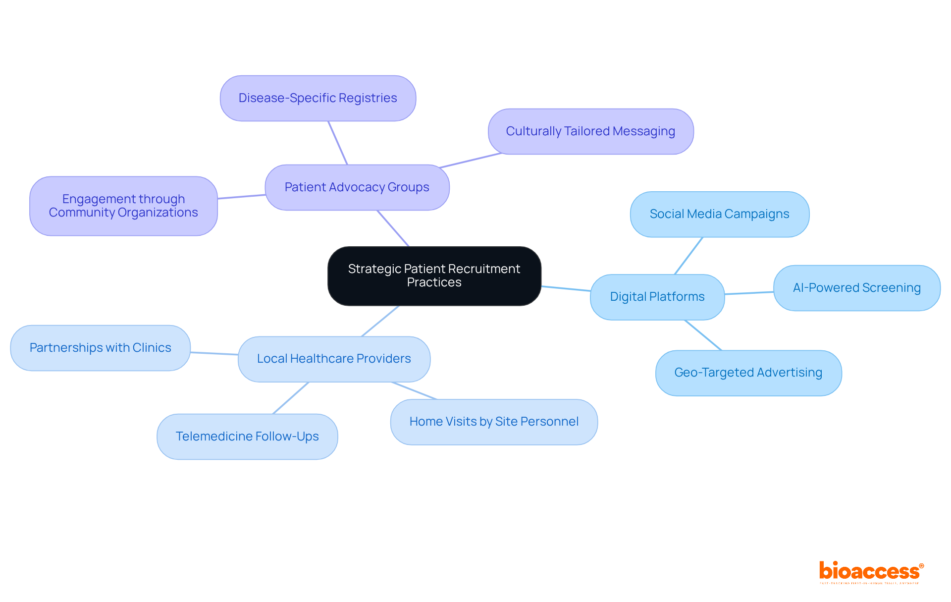 Start at the center with the main focus on patient recruitment, then explore the branches to see various strategies and their specific actions that can enhance participation in clinical studies.