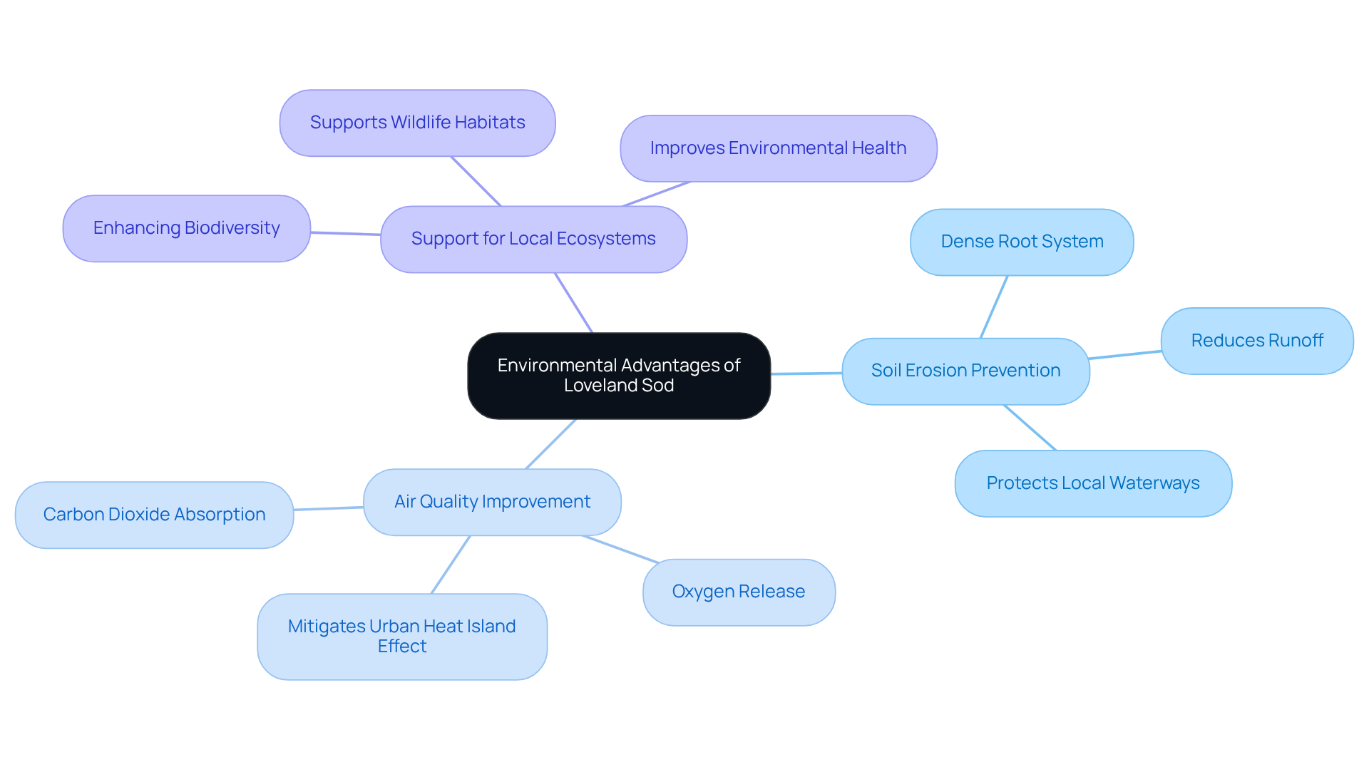 This mindmap shows how Loveland sod benefits the environment. Start at the center with the main idea, then follow the branches to see each advantage and its specific contributions to sustainability.