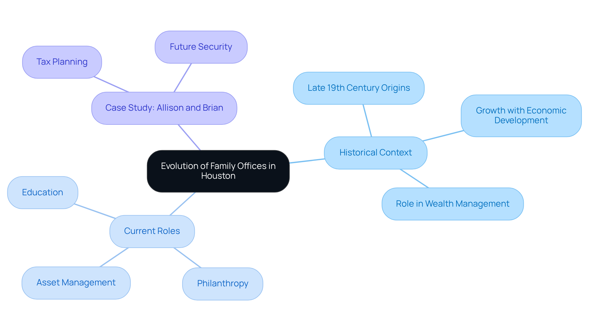 This mindmap illustrates how family offices in Houston have evolved over time. Start at the center with the main theme, then follow the branches to explore historical developments, current functions, and a real-life example of how families benefit from these services. This mindmap illustrates how family offices in Houston have evolved over time. Start at the center with the main theme, then follow the branches to explore historical developments, current functions, and a real-life example of how families benefit from these services.