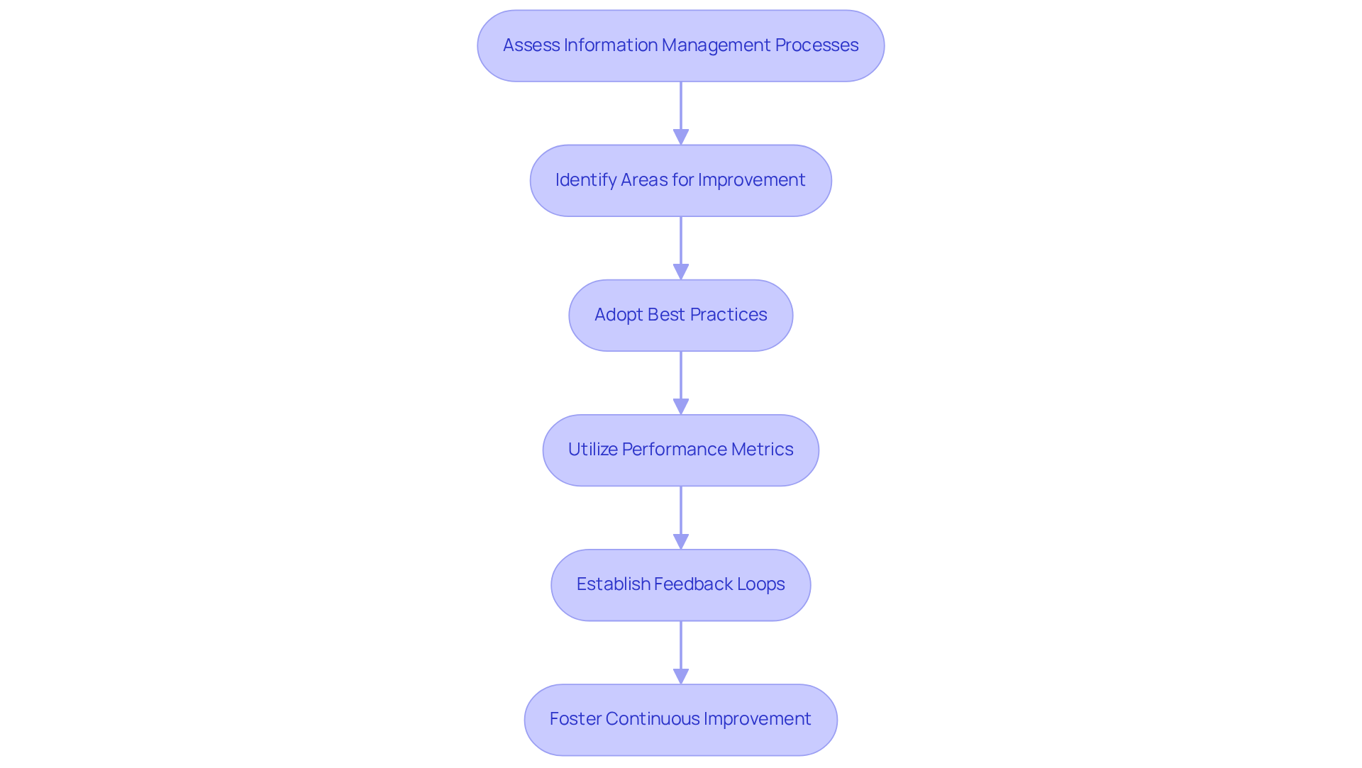 Each box represents a step in the process of enhancing data practices. Follow the arrows to see how each step leads to the next, helping hedge funds stay competitive in the market.