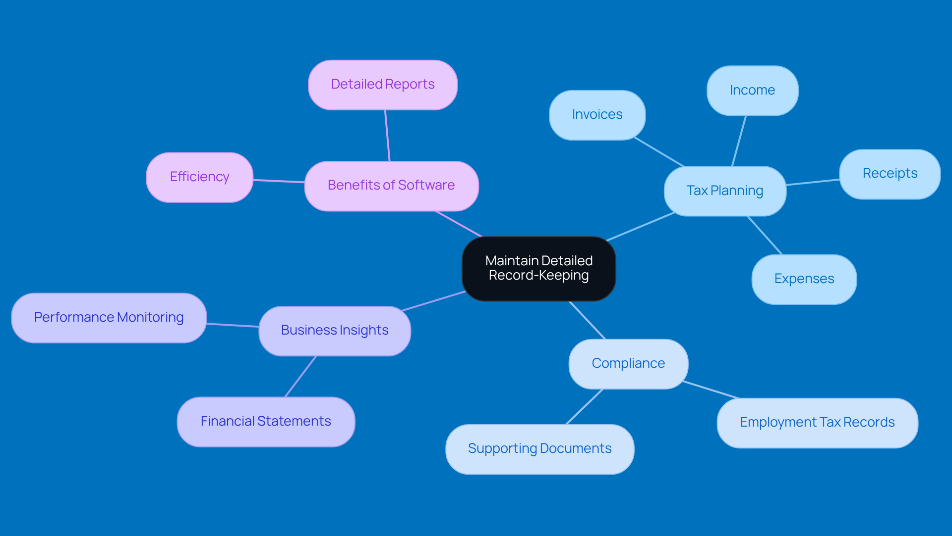 At the center is the key concept of record-keeping. Branches represent different areas that benefit from effective record-keeping, showing how they relate to the overall strategy.