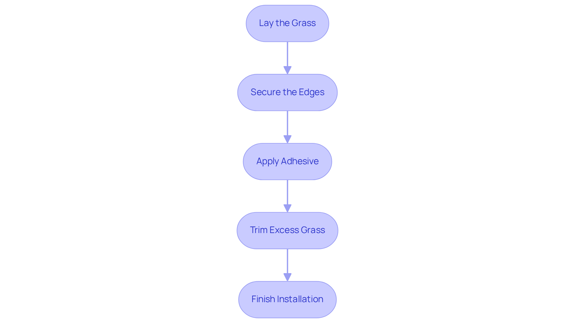 Each box represents a step in the installation process. Follow the arrows to see how to proceed from laying the grass to achieving a polished finish. Each box represents a step in the installation process. Follow the arrows to see how to proceed from laying the grass to achieving a polished finish.