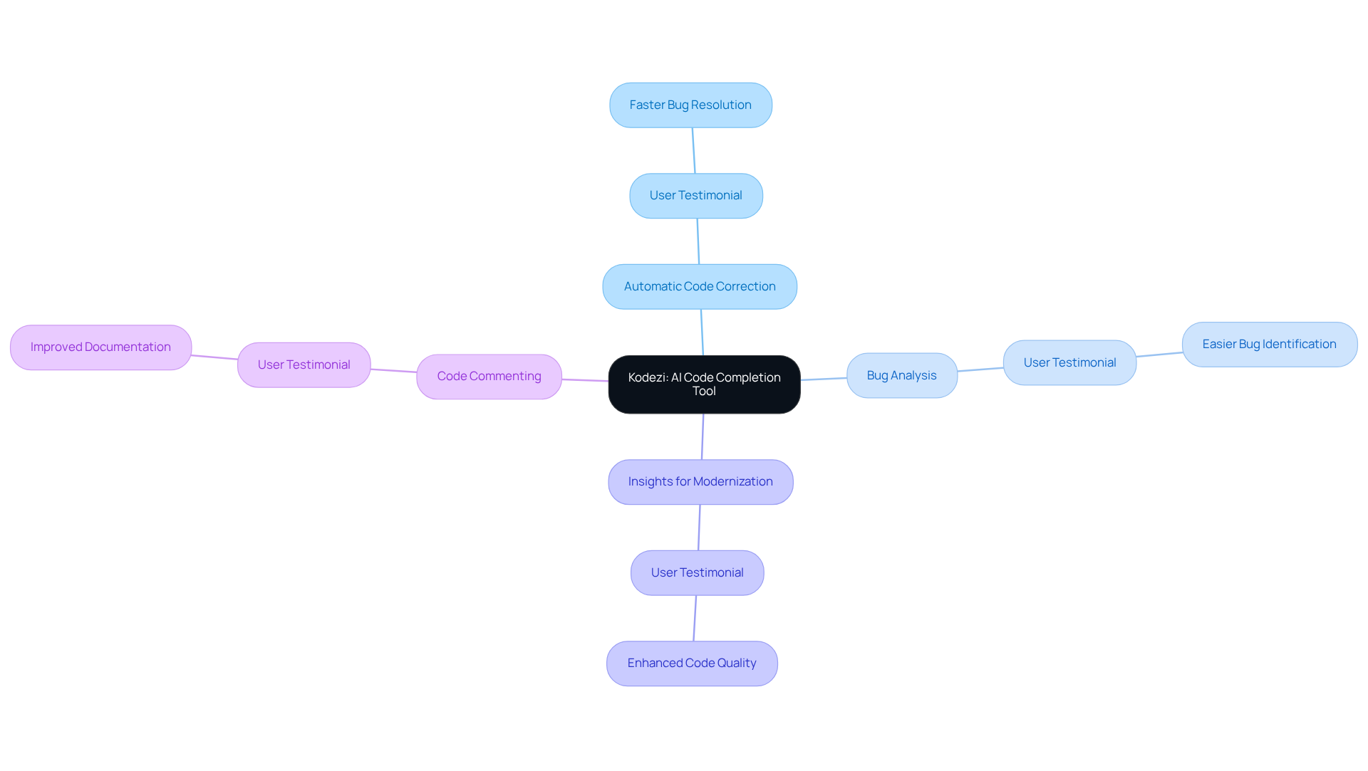 The central node introduces Kodezi, with branches showing its main features. Each feature is connected to testimonials or benefits, illustrating how Kodezi enhances the coding experience for developers.