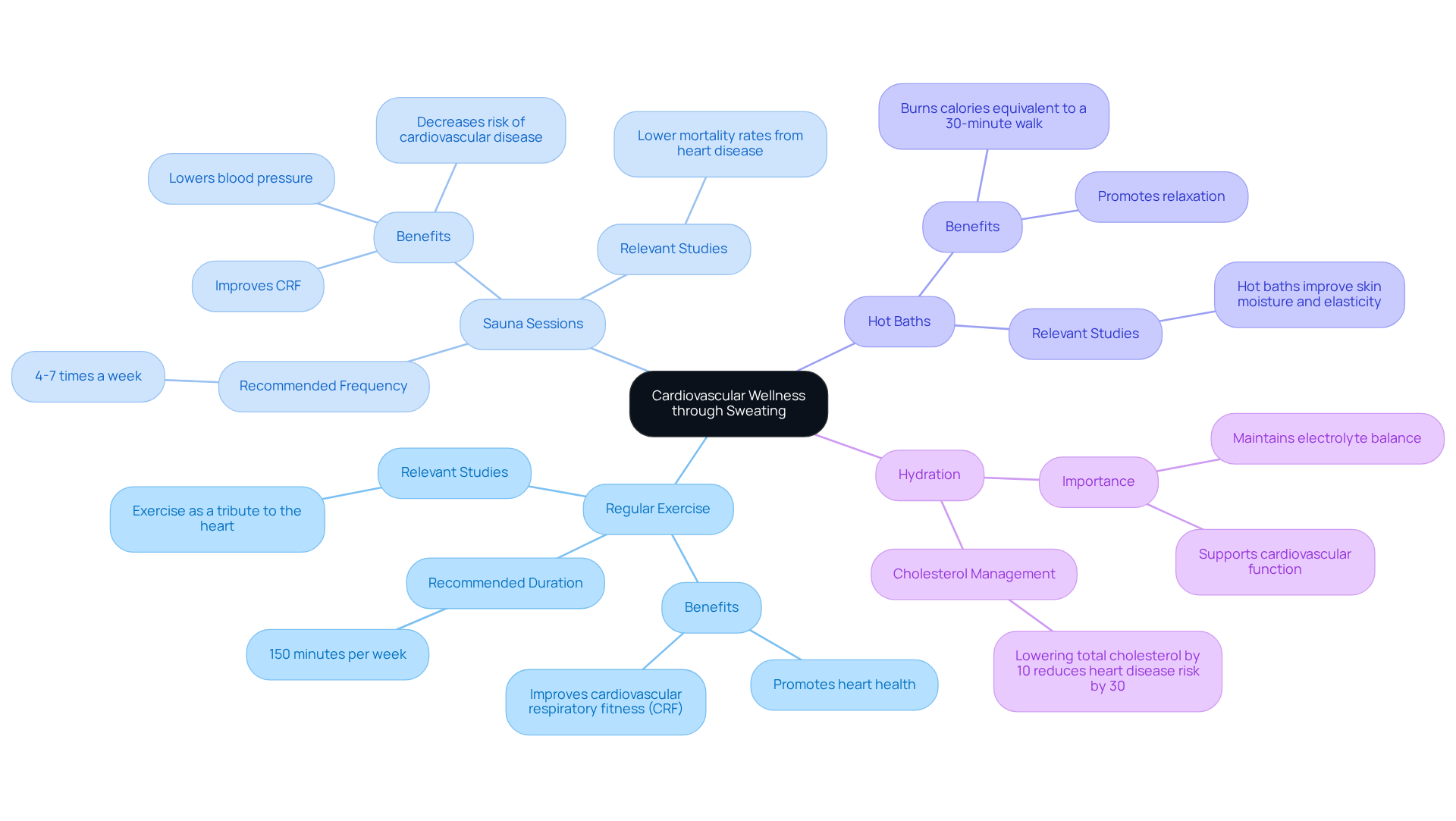 The central node represents the main theme of cardiovascular wellness. Each branch shows a technique that can help improve heart health, with further details on benefits and recommendations. Follow the branches to explore how each technique contributes to overall wellness.