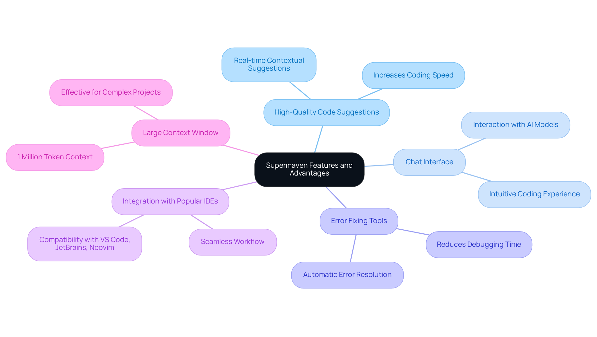 The central node represents Supermaven, while the branches show its key features. Each feature has sub-points that explain how it benefits developers, making it easy to see the overall value of the tool.