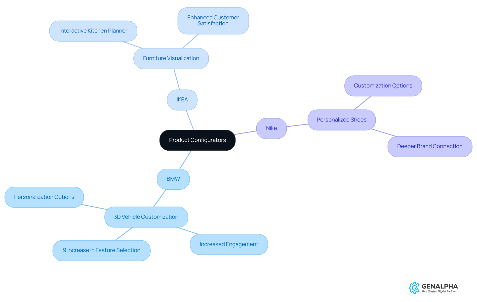 The center shows the main idea of product configurators, while the branches illustrate how different companies use these tools to enhance shopping experiences and boost sales. Each example highlights unique features and benefits.