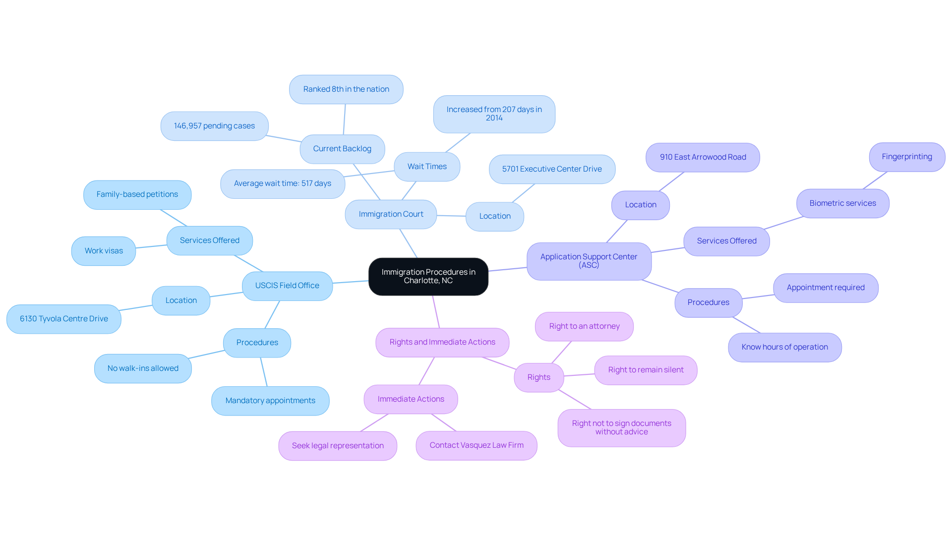 The central node represents the main topic, while branches illustrate key components of the immigration process. Each sub-branch provides specific details, helping you navigate your journey more effectively.