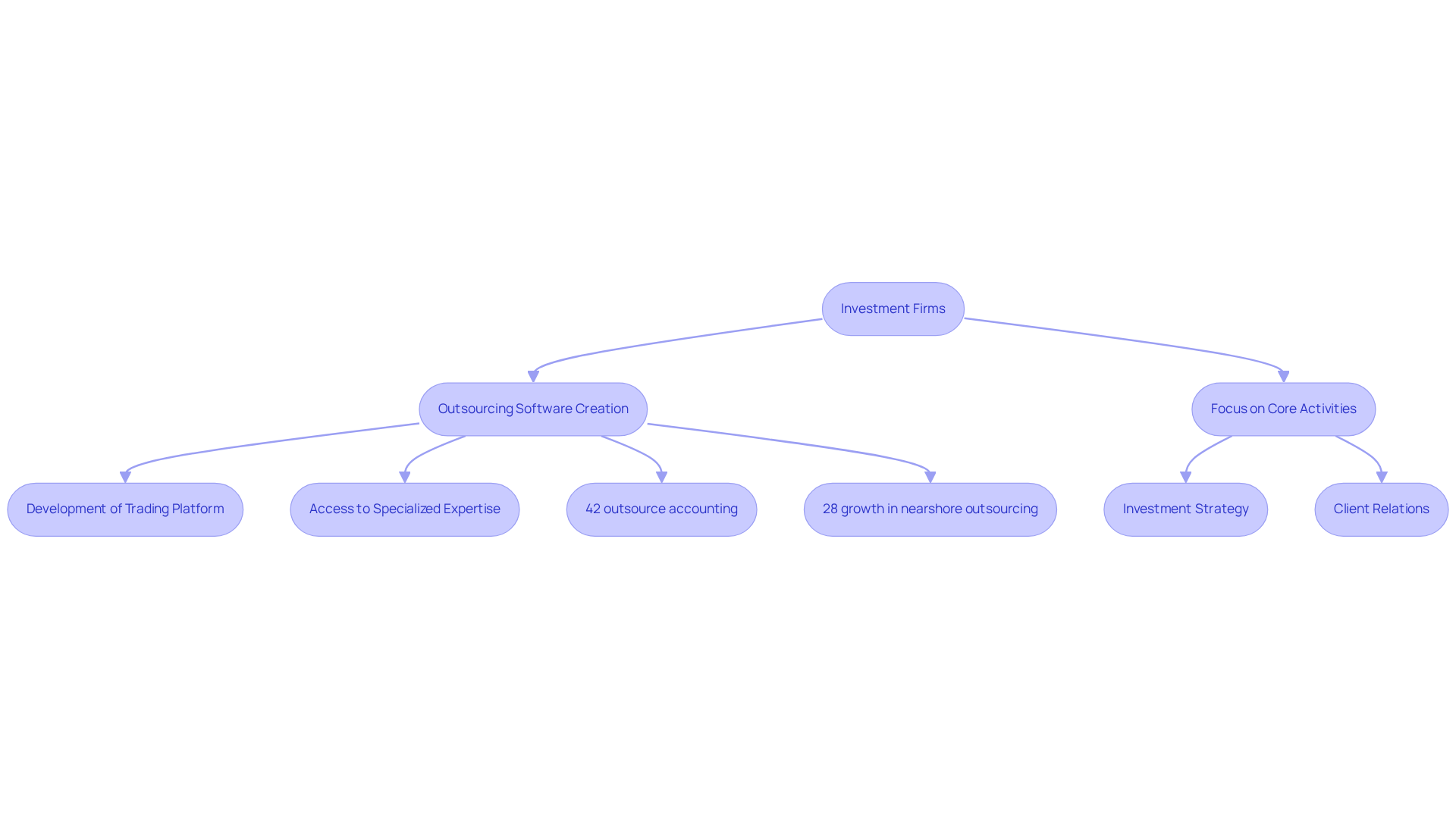 This flowchart shows how investment firms can benefit from outsourcing. Starting from the top, you can see how outsourcing software development allows firms to focus on important areas like investment strategy and client relations. The statistics highlight the trend of outsourcing in the industry, showing how many firms are adopting this approach. This flowchart shows how investment firms can benefit from outsourcing. Starting from the top, you can see how outsourcing software development allows firms to focus on important areas like investment strategy and client relations. The statistics highlight the trend of outsourcing in the industry, showing how many firms are adopting this approach.