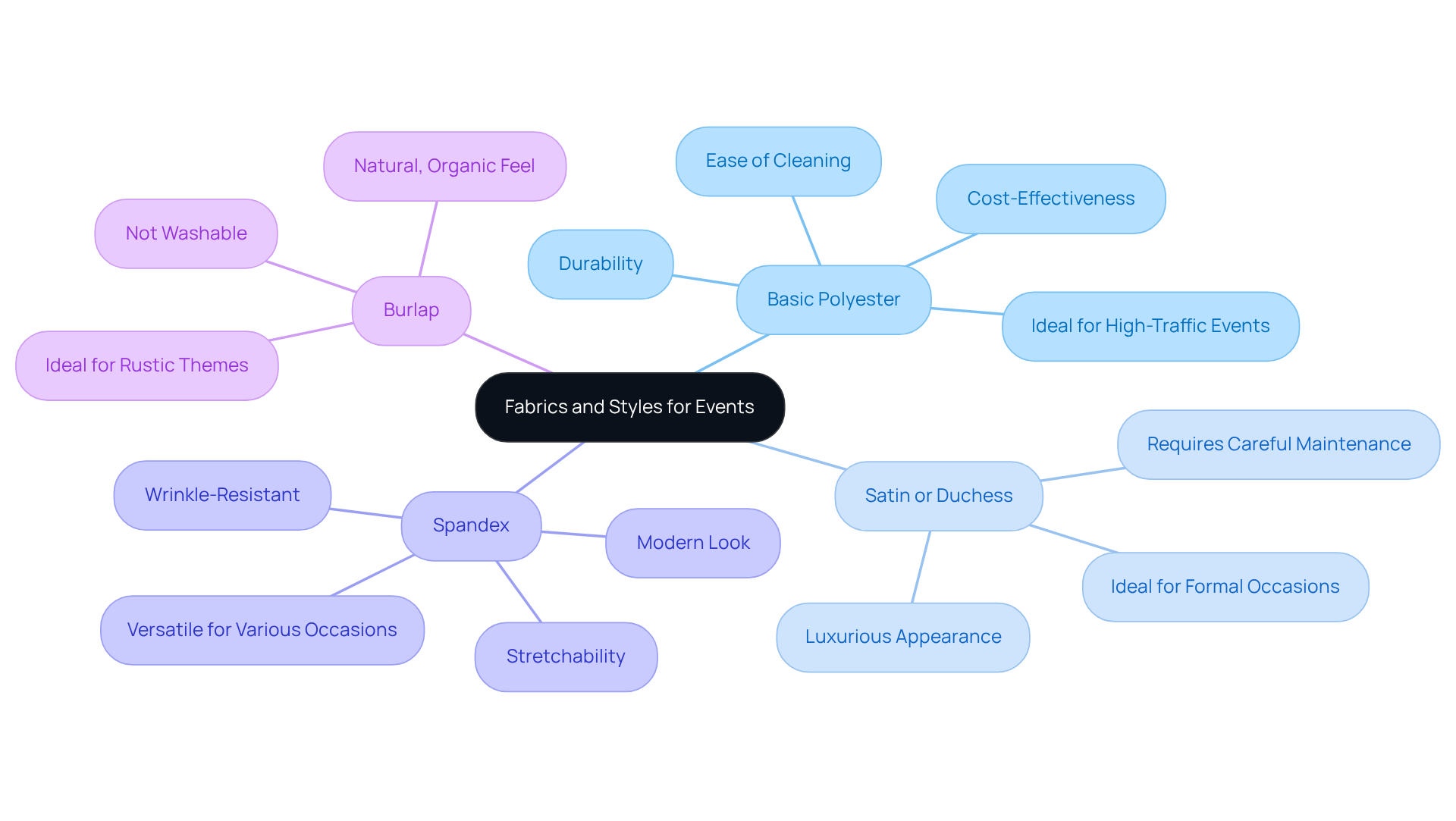 The central node represents the overall theme of fabric selection, while each branch shows a different fabric type. Sub-branches provide details about each fabric's qualities and best uses, helping you visualize how to choose the right materials for your event.