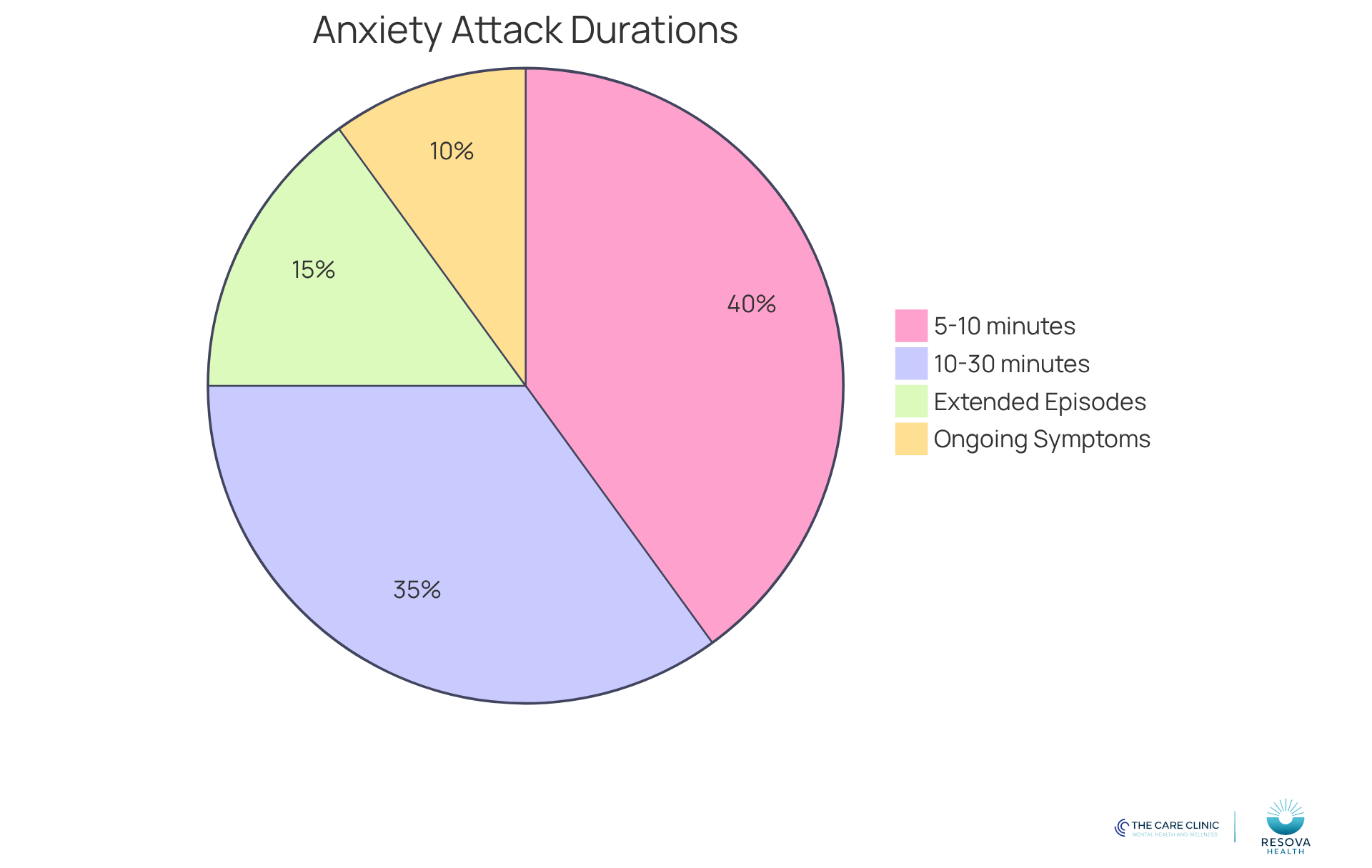 Understanding the Duration of Anxiety Attacks: Key Insights and Strategies - CareClinic
