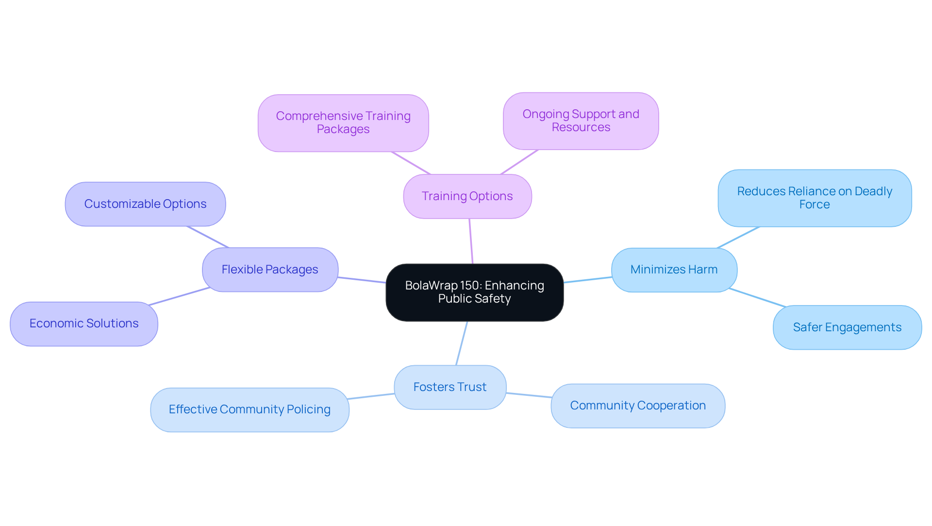 The central idea focuses on the BolaWrap 150 and its role in enhancing public safety. Each branch represents a different aspect of its impact, showing how it helps law enforcement and the community work together better.