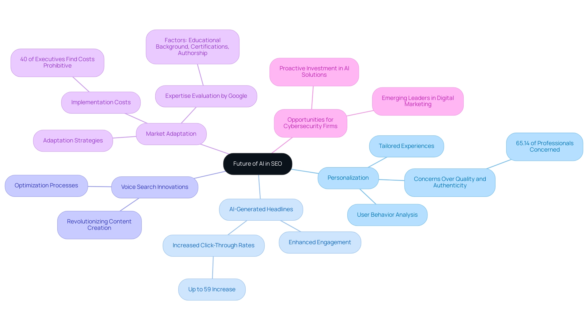 The central node represents the main topic, with branches illustrating key trends and sub-branches detailing specific insights related to each trend.