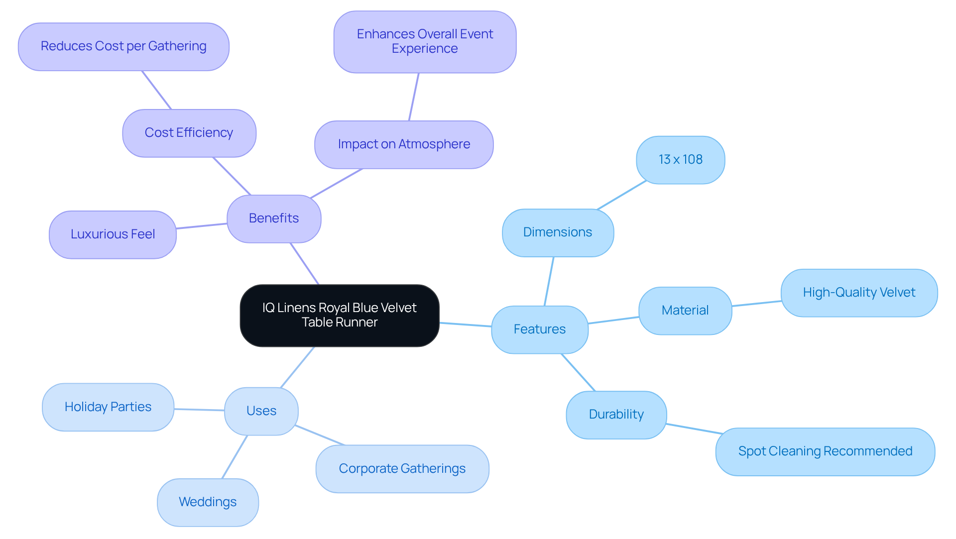 The central node represents the product, while the branches show its features, uses, and benefits. Each branch helps you understand how this table runner can enhance your events.