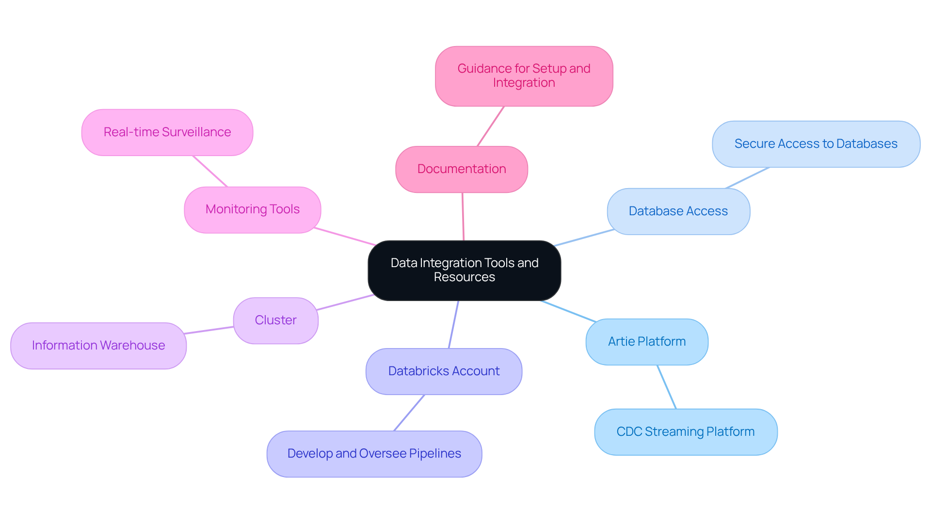 The central node represents the main topic of data integration, while the branches show the specific tools and resources needed. Each branch provides a brief description of its role in the integration process. The central node represents the main topic of data integration, while the branches show the specific tools and resources needed. Each branch provides a brief description of its role in the integration process.