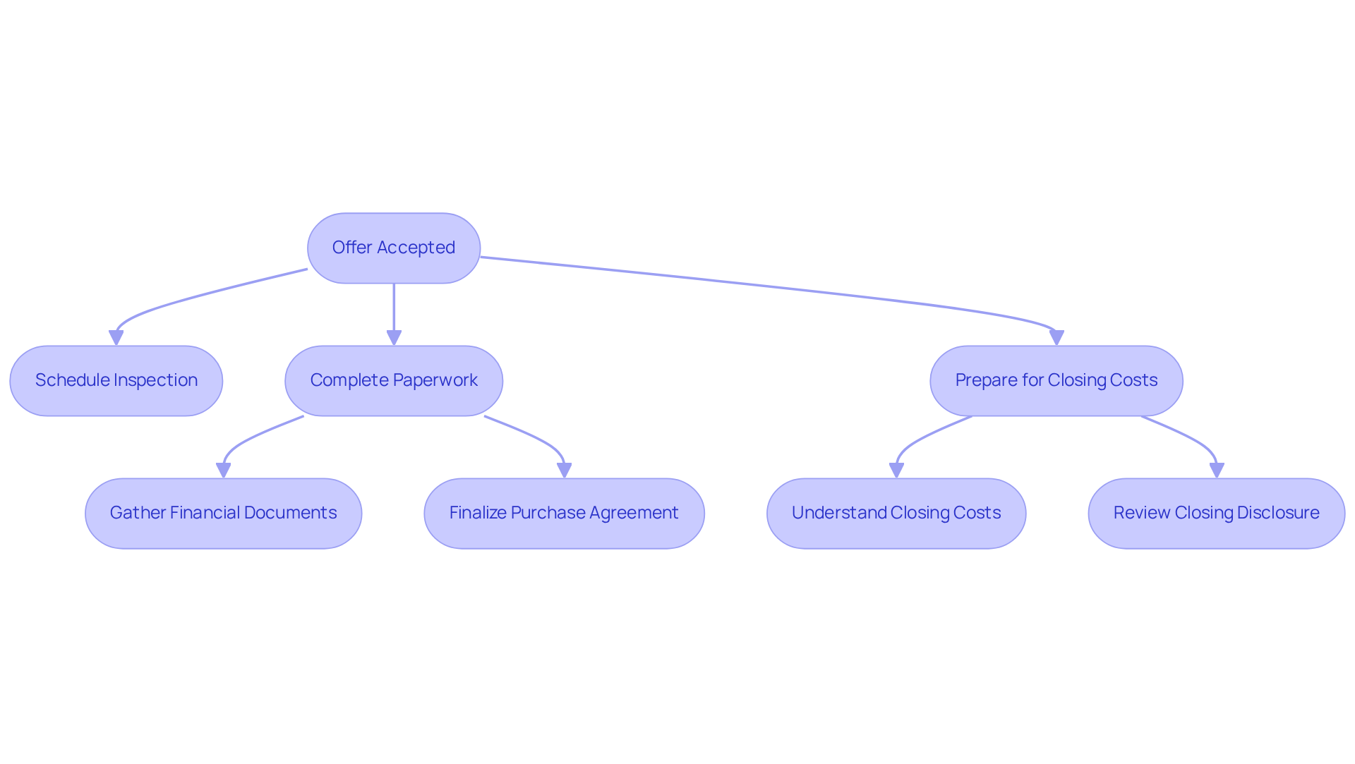 This flowchart guides you through the steps after your offer is accepted. Each box represents a key action you need to take, and the arrows show the order in which to complete them. Follow the flow to ensure you don't miss any important steps on your journey to homeownership.