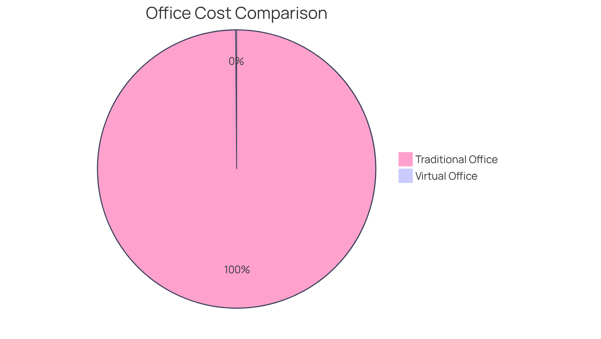 This chart shows how much you would typically spend on a traditional office compared to a virtual office. The larger segment represents the high costs of traditional offices, while the smaller segment highlights the much lower cost of virtual offices. This chart shows how much you would typically spend on a traditional office compared to a virtual office. The larger segment represents the high costs of traditional offices, while the smaller segment highlights the much lower cost of virtual offices.