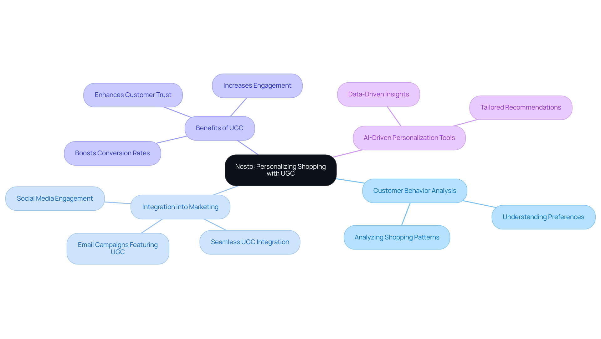 Start at the center with Nosto's main strategy, then follow the branches to explore how user-generated content enhances shopping experiences and drives sales.