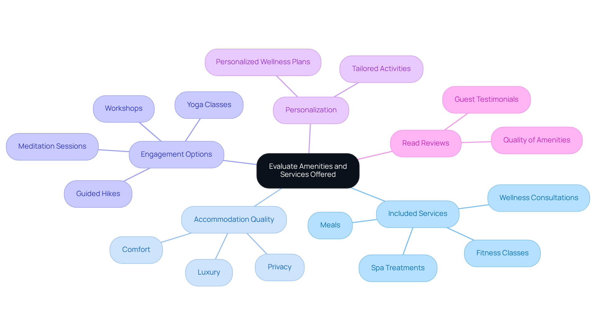 Begin at the center with the main topic, then explore each branch to discover important factors to consider when choosing a health getaway. Each branch represents a different aspect that can enhance your experience. Begin at the center with the main topic, then explore each branch to discover important factors to consider when choosing a health getaway. Each branch represents a different aspect that can enhance your experience.