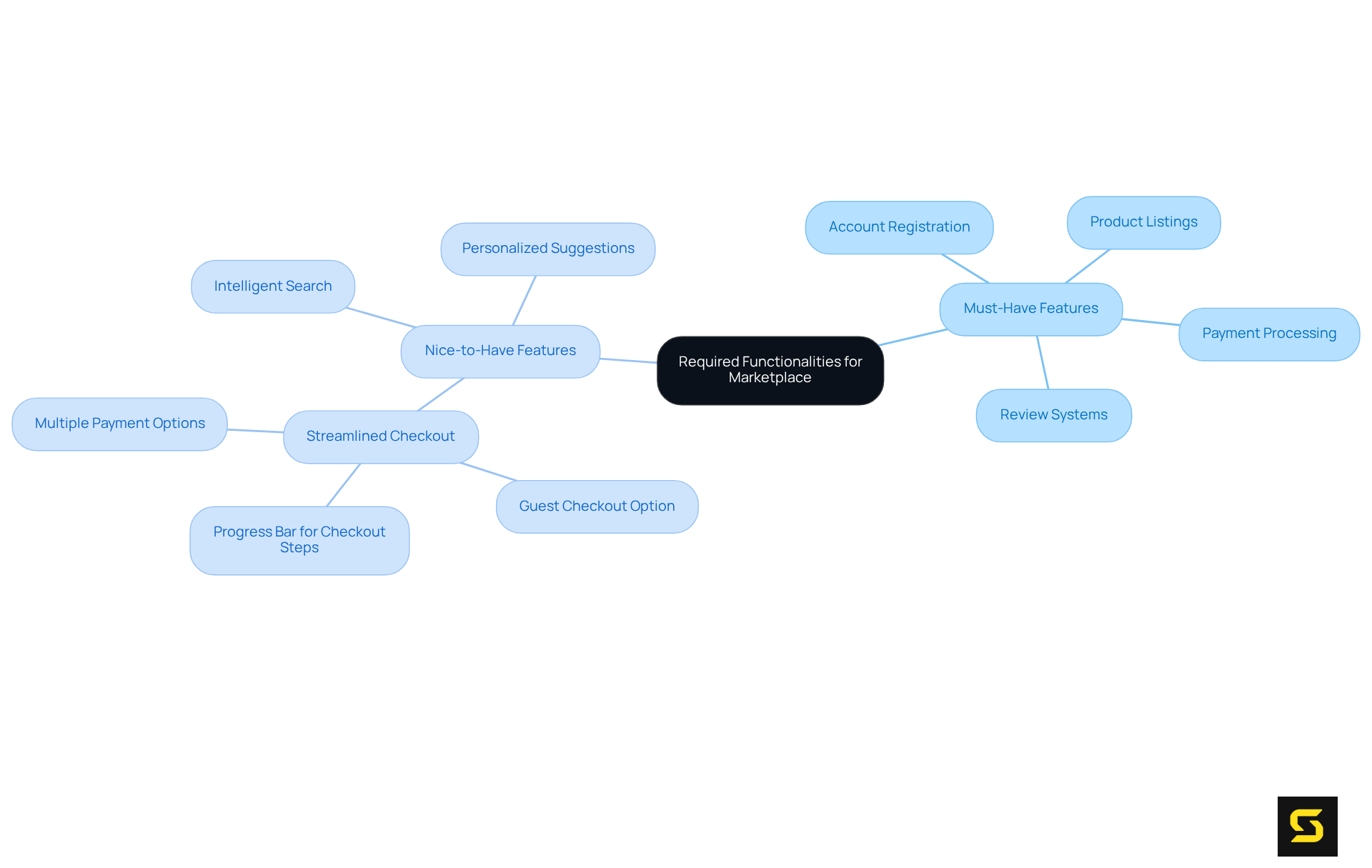 This mindmap starts with the central theme of required functionalities, branching into essential features for a successful marketplace. The main branches highlight must-have features for operation, while the sub-branches illustrate enhancements that improve user experience and engagement.