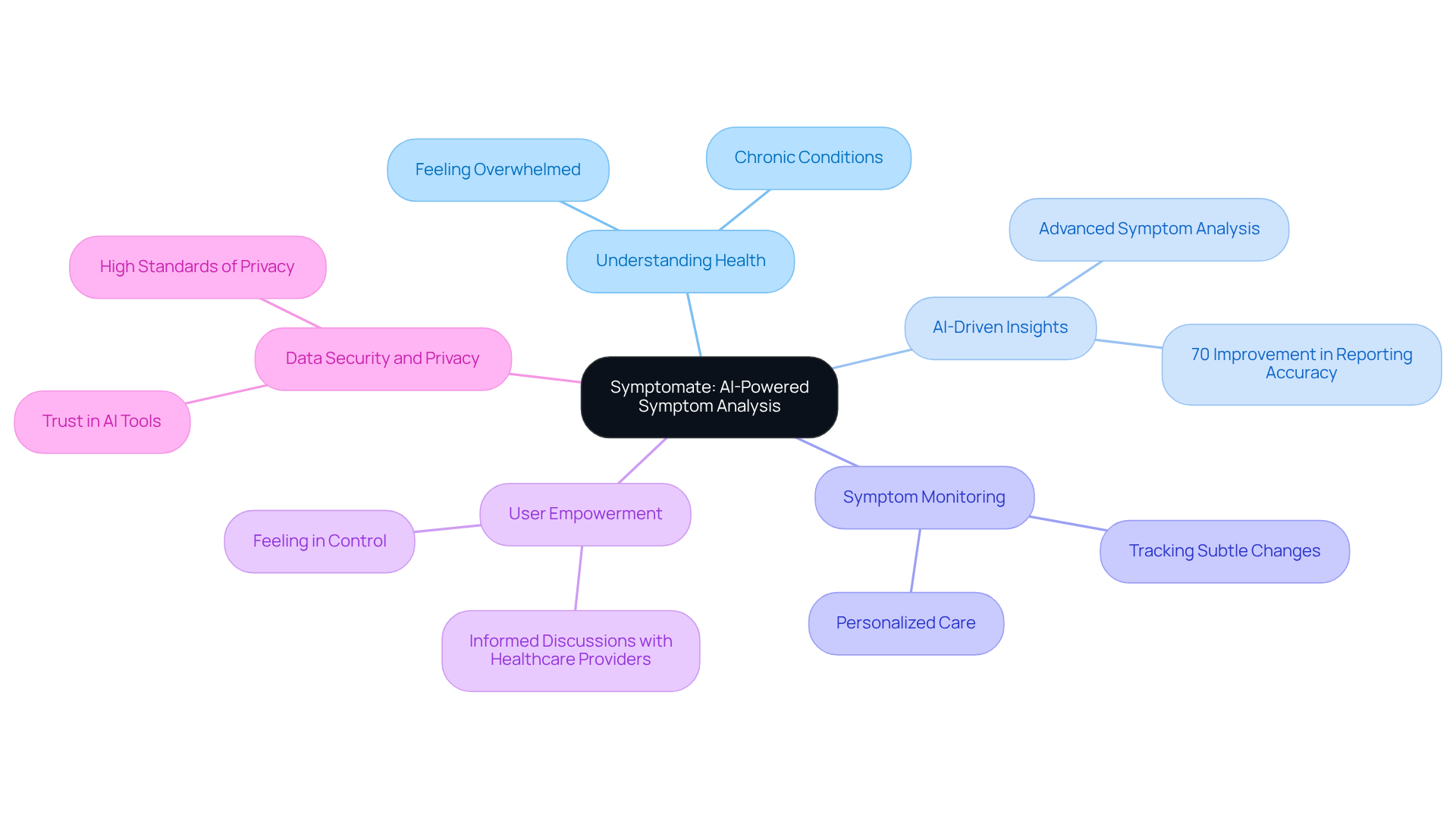The central node represents Symptomate, while the branches show different aspects of its functionality and benefits. Each color-coded branch helps you see how these features connect to enhance your understanding and management of health.