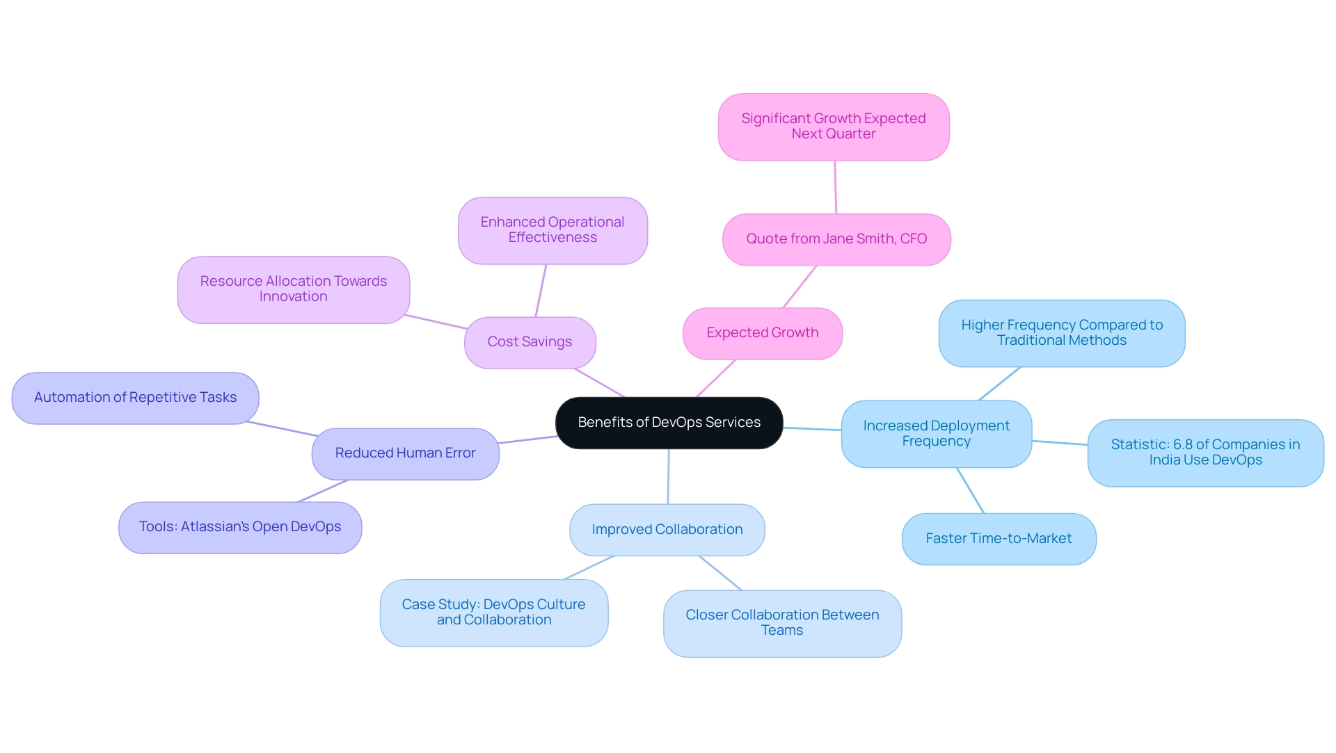 The central node represents the overall benefits of DevOps, with branches illustrating key areas such as deployment frequency, collaboration, and expected growth, each color-coded for clarity.