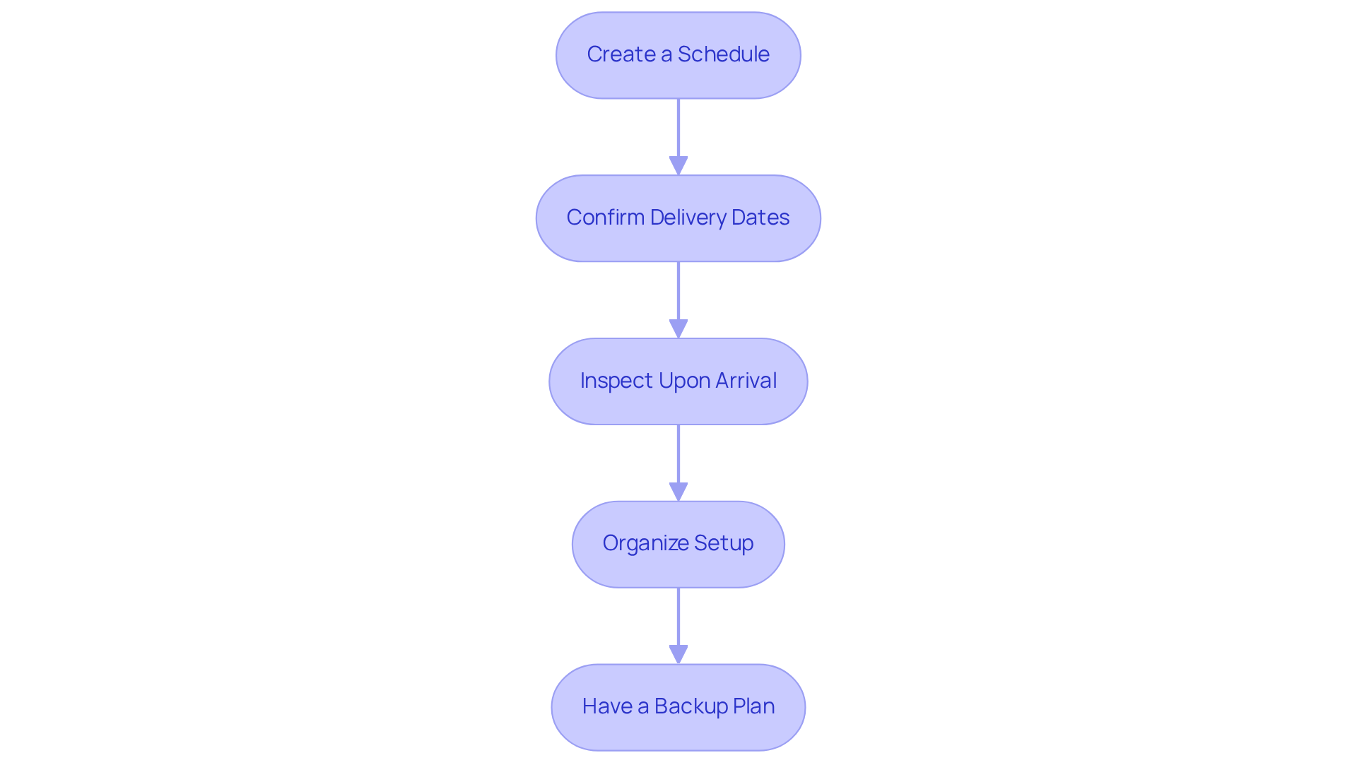 Each box represents a step in the logistics process for ordering linens. Follow the arrows to see how each step connects to the next, ensuring a smooth planning experience for your event.