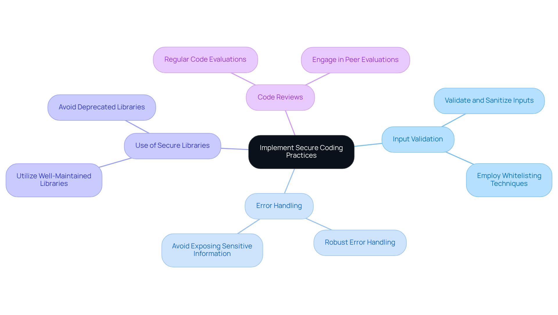 The center represents the main topic of secure coding practices, while the branches show the key techniques developers should follow. Each branch can be explored for more details on how to implement these practices.