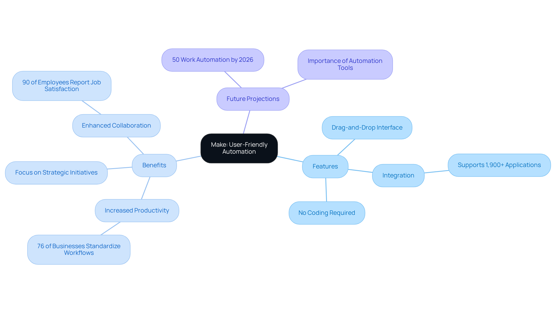 Start at the center with Make, then explore the branches to see its features, benefits, and future trends in automation. Each branch represents a different aspect of how Make can improve workflows.