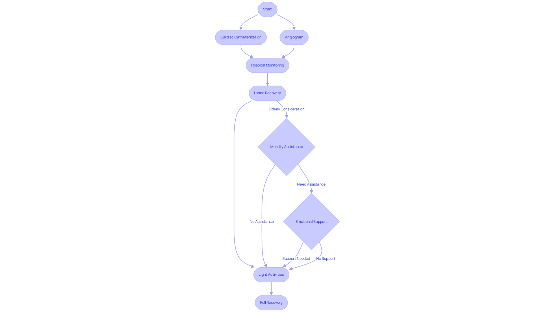 Follow the flow from each procedure to see the recovery steps. The branches show how recovery differs between cardiac catheterization and angiogram, and the decision points highlight important considerations for elderly patients.