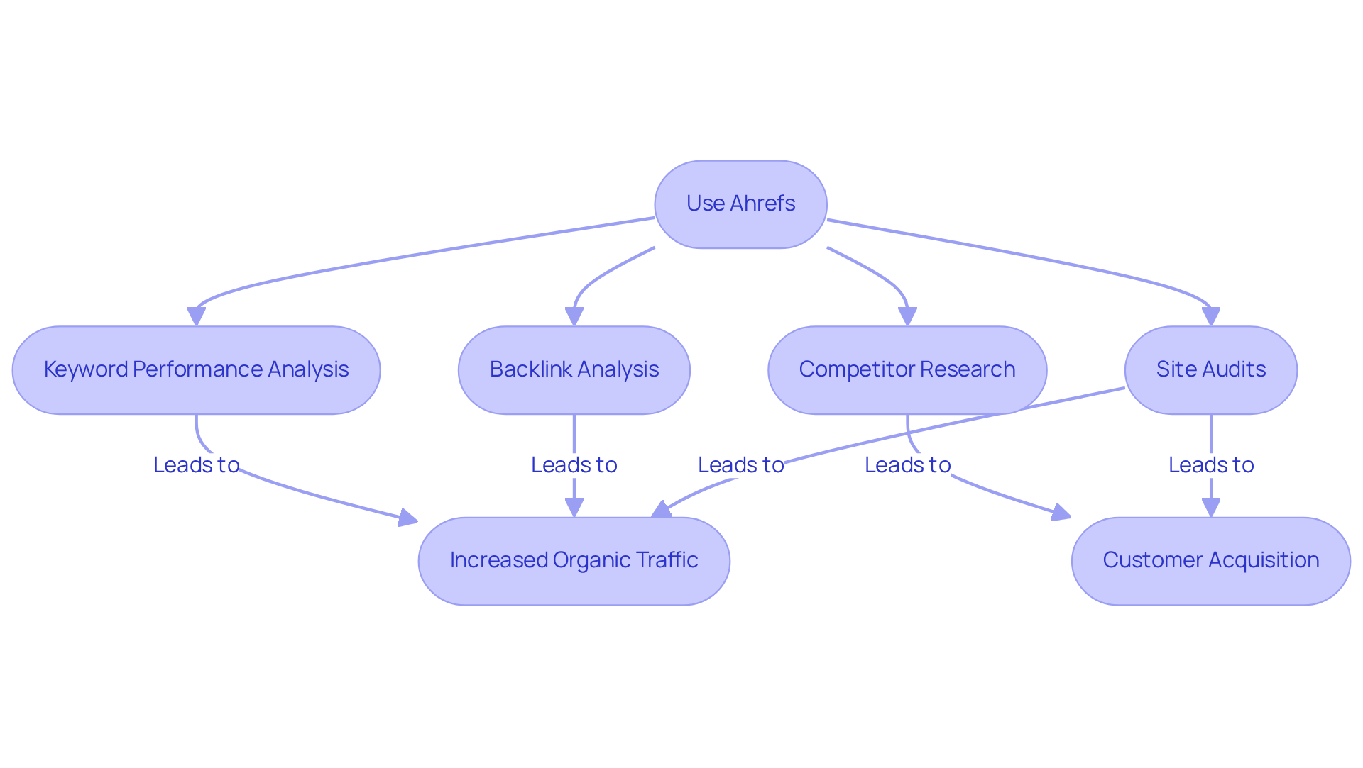 This flowchart shows how using Ahrefs can help your business grow. Each action leads to positive results, so follow the arrows to see how to improve your SEO efforts and attract more customers. This flowchart shows how using Ahrefs can help your business grow. Each action leads to positive results, so follow the arrows to see how to improve your SEO efforts and attract more customers.