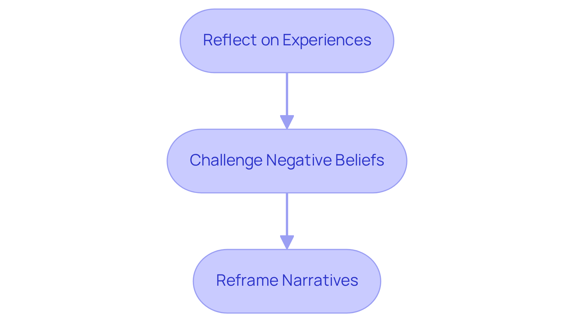 Each box represents a step in the ABC Method. Start by reflecting on your experiences, then challenge any negative beliefs you have, and finally, reframe your narratives to cultivate resilience.
