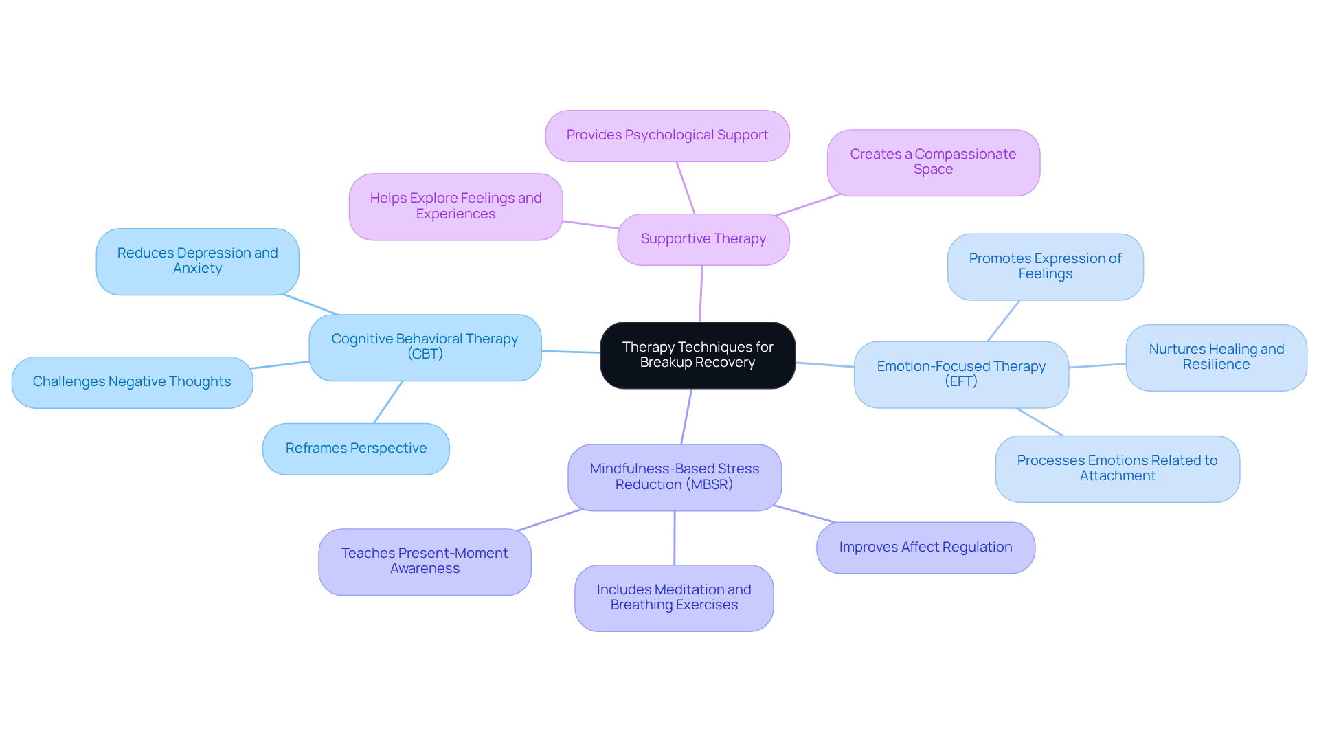 This mindmap shows different therapy techniques that can help you recover from a breakup. Each branch represents a technique, and the sub-branches provide details about how each one can support your healing journey. Follow the branches to explore the options available to you! This mindmap shows different therapy techniques that can help you recover from a breakup. Each branch represents a technique, and the sub-branches provide details about how each one can support your healing journey. Follow the branches to explore the options available to you!