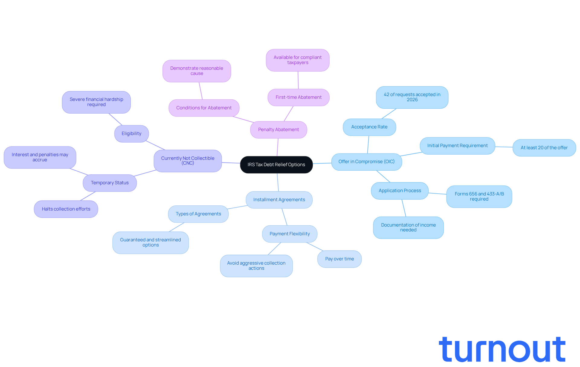 The central node represents the main topic of tax debt relief options. Each branch shows a different option available to taxpayers, with further details on what each option entails. This visual helps you understand your choices and how they relate to one another.