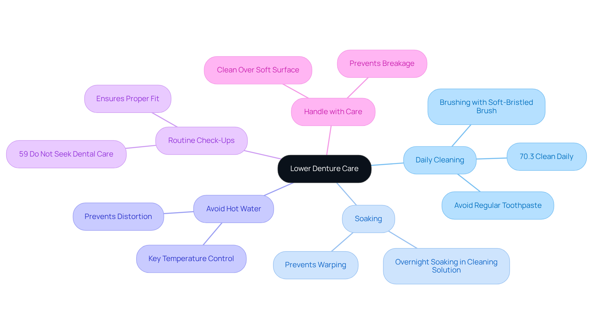 The center shows the main topic of denture care, and each branch represents a specific tip. Follow the branches to learn about daily practices and important statistics that help keep your dentures in great shape. The center shows the main topic of denture care, and each branch represents a specific tip. Follow the branches to learn about daily practices and important statistics that help keep your dentures in great shape.