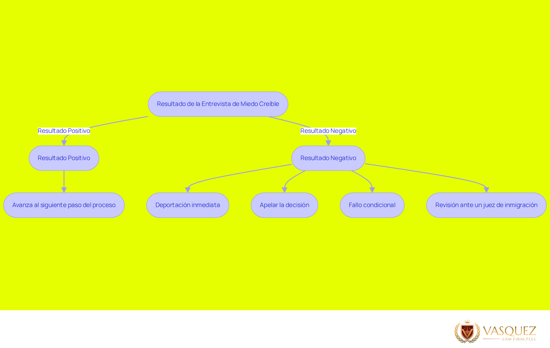 Este diagrama muestra qué sucede después de la entrevista de miedo creíble. Si el resultado es positivo, el solicitante avanza. Si es negativo, hay varias opciones que pueden seguir, como apelar o enfrentar la deportación. Sigue las flechas para entender el camino que puede tomar cada solicitante.