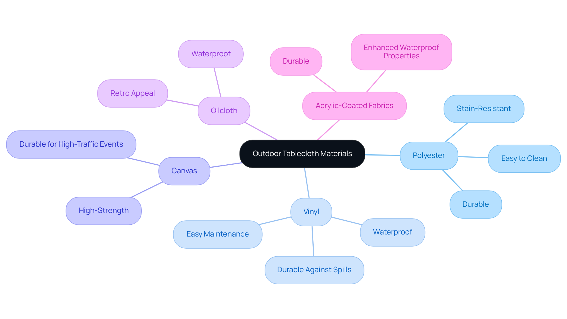Start at the center with the main topic of materials for outdoor tablecloths. Follow the branches to explore each material and its unique benefits, helping you make an informed choice.
