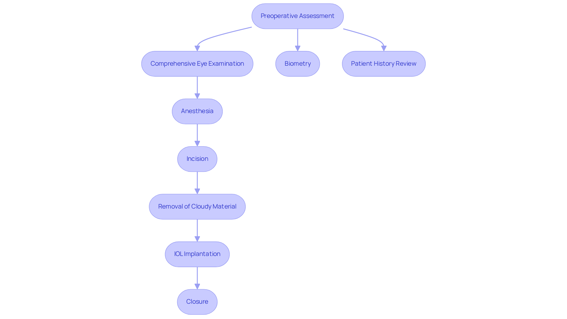 This flowchart guides you through the preoperative assessments and surgical steps for cataract surgery. Each box represents a key stage, and the arrows show the order in which these steps occur. Follow the flow to understand what to expect before and during your surgery.