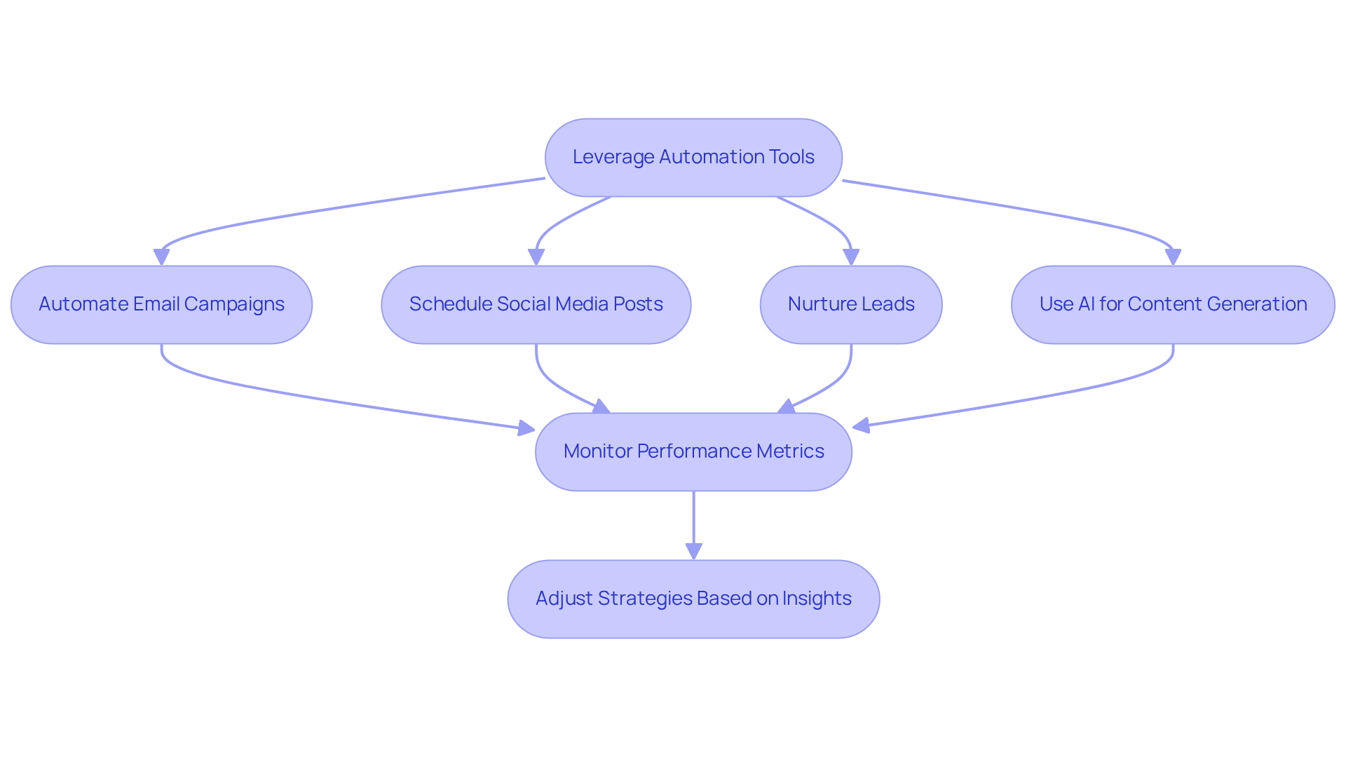 Follow the arrows to see how each step in the process connects. Starting with automation tools, you can streamline your marketing efforts, monitor performance, and adjust strategies to better connect with your audience. Follow the arrows to see how each step in the process connects. Starting with automation tools, you can streamline your marketing efforts, monitor performance, and adjust strategies to better connect with your audience.