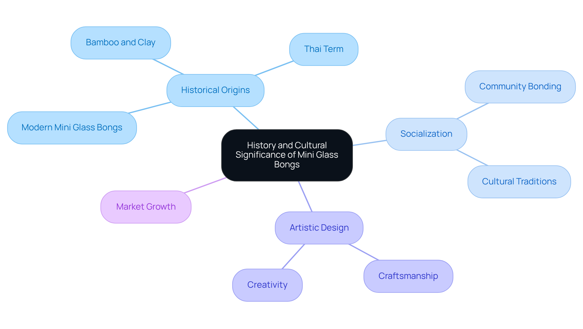 Start at the center with the main topic, then explore each branch to see how mini glass bongs connect to history, social interactions, and artistic expression. Start at the center with the main topic, then explore each branch to see how mini glass bongs connect to history, social interactions, and artistic expression.