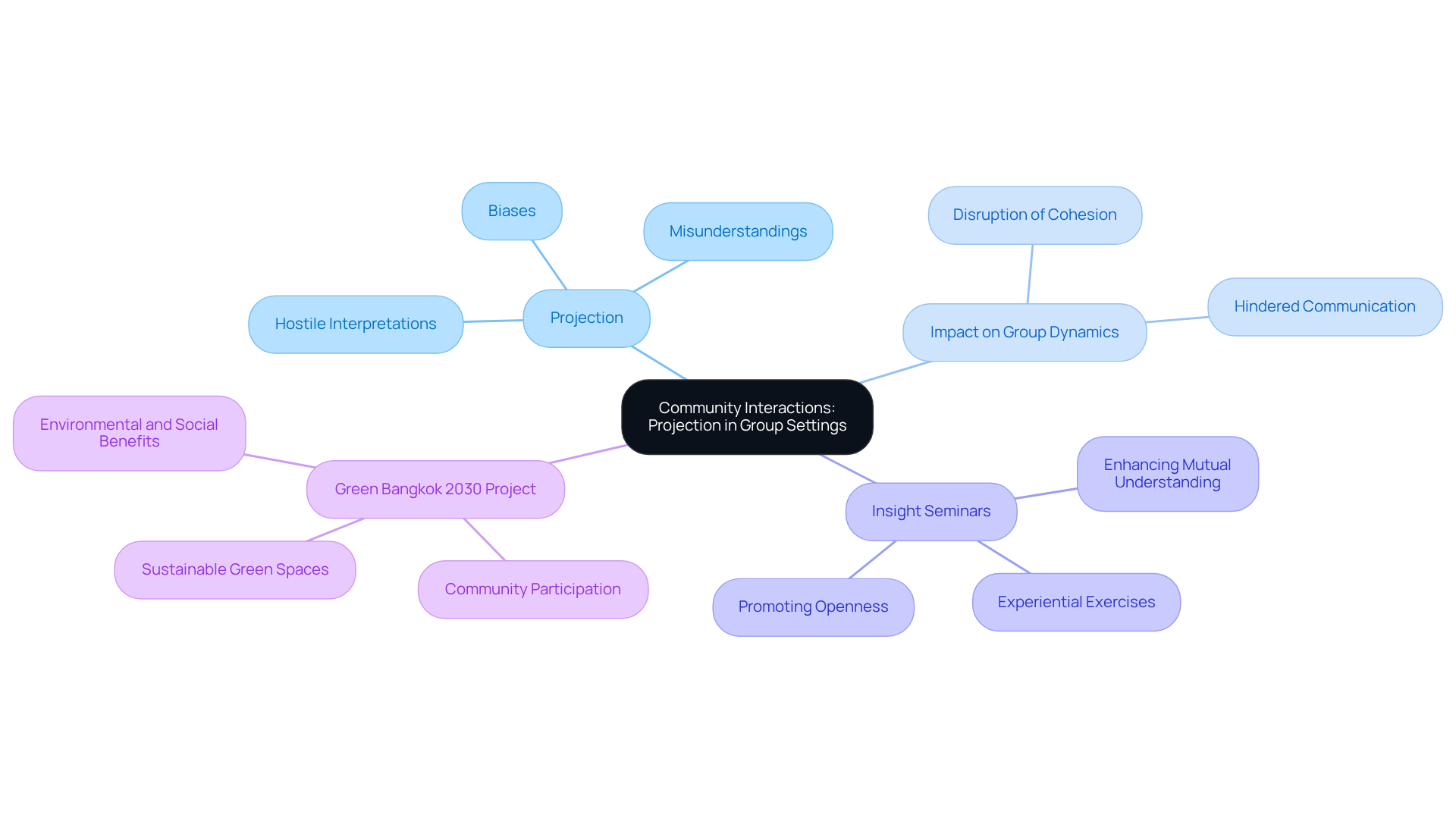 The center represents the main theme of projection in community settings, with branches showing related ideas, examples, and programs that help address these dynamics. The center represents the main theme of projection in community settings, with branches showing related ideas, examples, and programs that help address these dynamics.