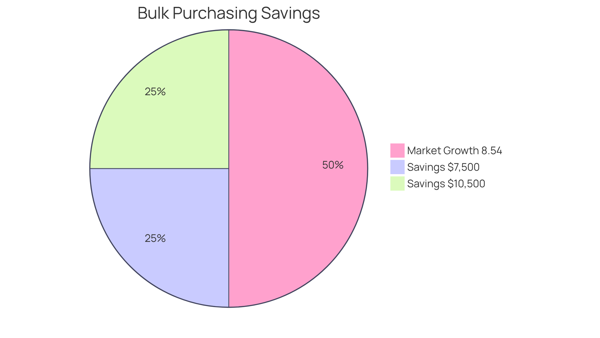 Each segment shows how much money can be saved by bulk purchasing compared to other costs. The larger the segment, the more significant the savings. The additional segment highlights the expected growth in the market for table linens.